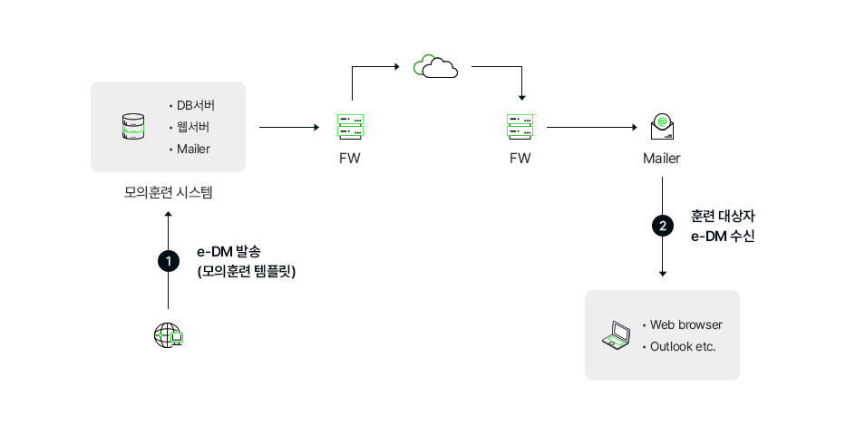 악성메일 모의훈련｜피싱 대응 역량 강화
