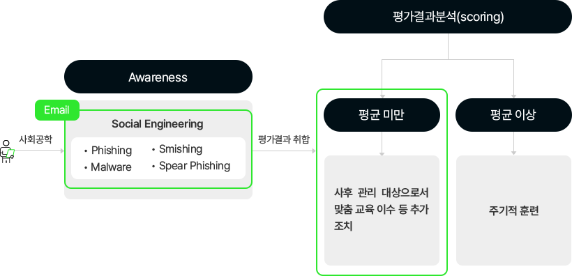 악성메일 모의훈련｜피싱 대응 역량 강화
