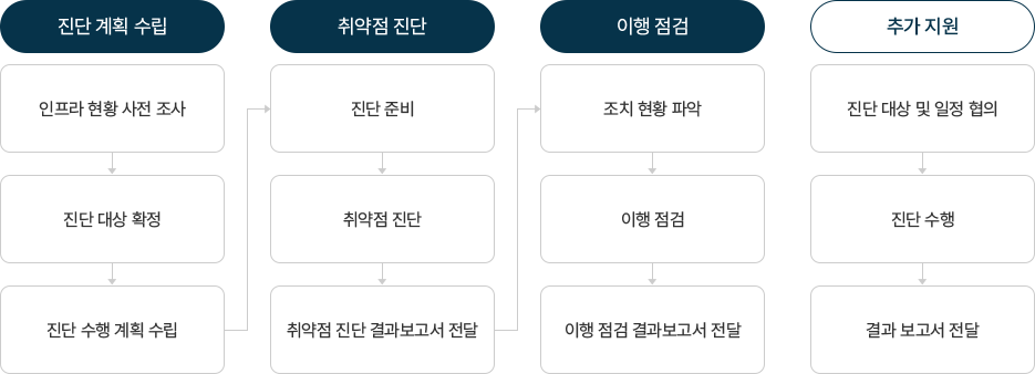 모의해킹·취약점 진단 컨설팅｜씨드젠